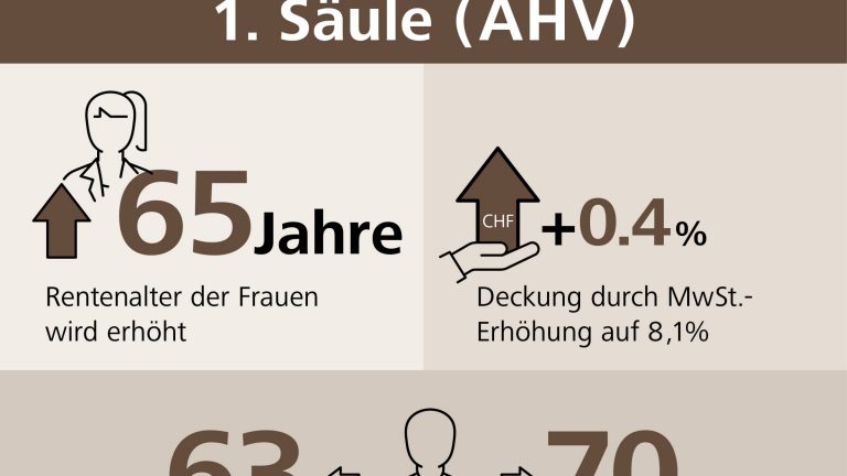 Stabilisierung der AHV und Reform der beruflichen Vorsorge - Swisspersona